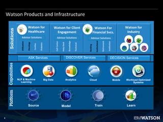 IBM Watson Introduction To IBM Watson PPT