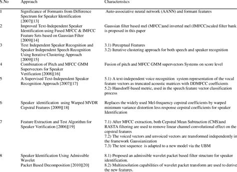 various approaches for extracting low level features of voice signal