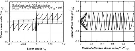Figure B Example Model Response In Undrained Cyclic Simple Shear