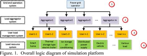 Design And Research Of Automated Demand Response Simulation System Semantic Scholar