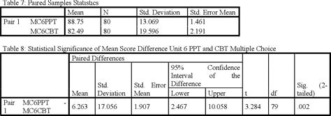 Table 8 From A Comparison Of Computer Based Testing And Paper And Pencil Testing Semantic Scholar