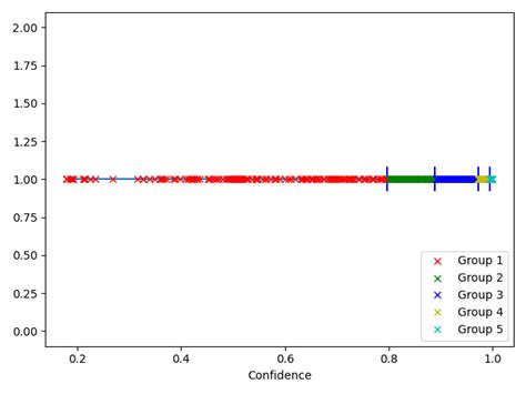 Grouping Based On Softmax Confidence Values A Any Precision B Snn Download Scientific