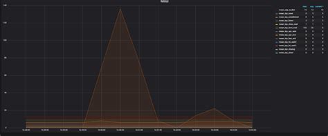 Random Performances Issues On Python Script Jobs Running In Gcp Hosted
