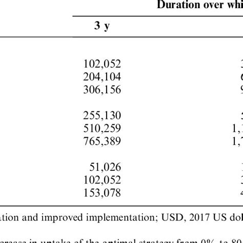 Population Level Sensitivity Analyses Showing Expected Value Of Sample