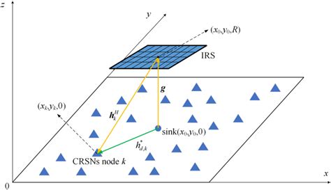 Network Architecture Of Irs Aided Eh Crsns Download Scientific Diagram
