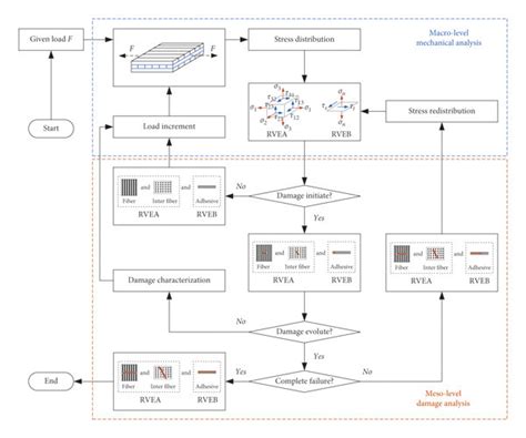Progressive Damage Analysis Flow Chart Based On Macro Meso Correlation
