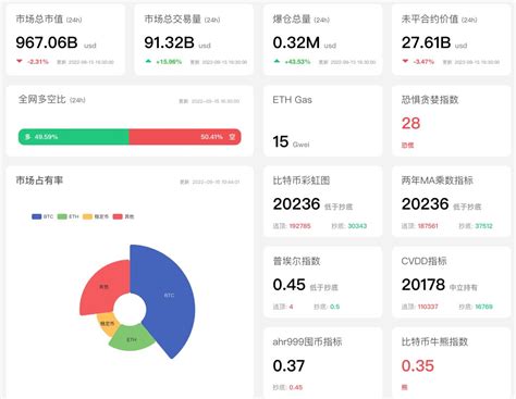 链研社 On Twitter 22年以后常看的数据网站基本关闭了国外的网站可读性又极差为了满足看指标的需求做了一个币圈常用的数据看板