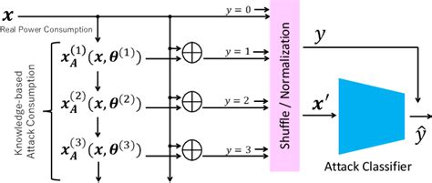 Figure 2 From Electricity Theft Detection For Smart Homes With Knowledge Based Synthetic Attack