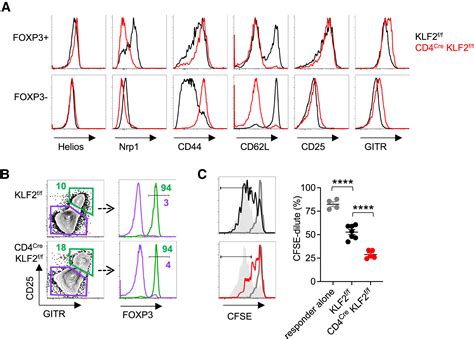 Kruppel Like Factor 2 Cd4 T Cells Avert Microbiota Induced Intestinal