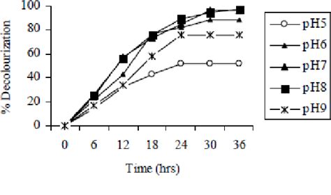 Figure 1 From Optimization Of Environmental Parameters On