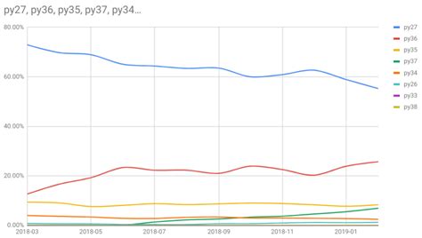 Statistics On Adoption Of Python Versions Rpython