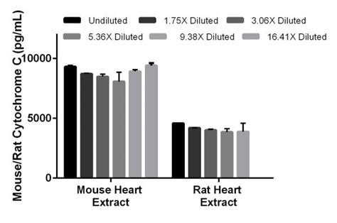 Mouse Rat Cytochrome C ELISA Kit Min ELISA Ab Abcam