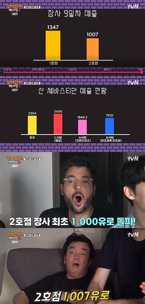 장사천재 백사장2 옆가게에 밀린 반주 아까운 매출 2위 기록