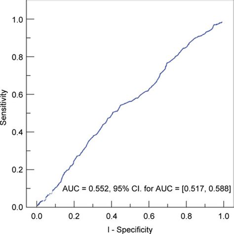 Predicted Area Under ROC Curve AUC For The Univariate Model Which Download Scientific