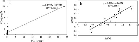 A The Langmuir Isotherm For Ammonia Nitrogen Adsorption Onto Nsff Download Scientific