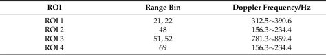 Table 3 From Long Time Coherent Integration For Marine Targets Based On Segmented Compensation