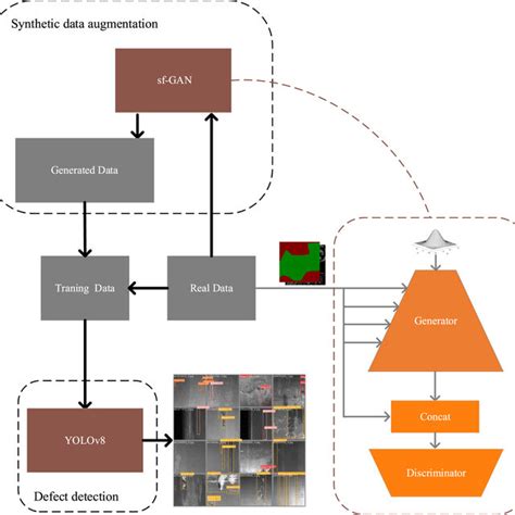Overview Of Our Proposed Method Gan Based Synthetic Data Augmentation Download Scientific