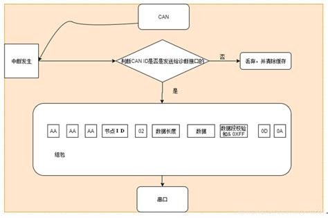 Can在线升级（stm32f103ze）stm32 Can升级代码 Csdn博客