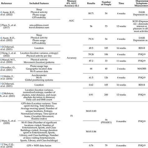 Performance Of Depression Detection Using Or Including Geolocation Download Scientific Diagram