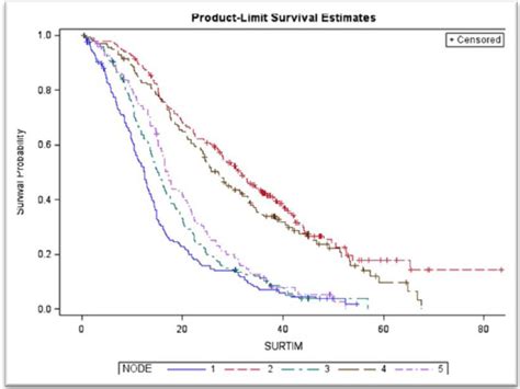 Kaplan Meier Survival Curves For Each Terminal Node Of The