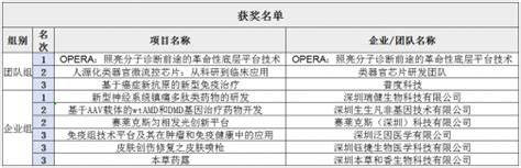 2020深创赛暨创投会生物医药盐田预选赛区决赛圆满落幕 投资家网