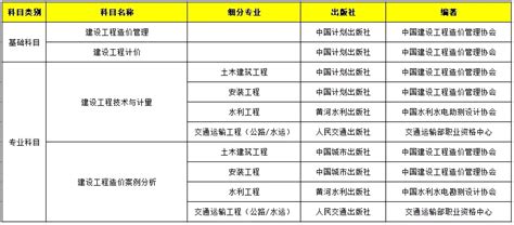 这些重要的时间节点，错过一个都会影响你的2022一级造价工程师考试！ 知乎