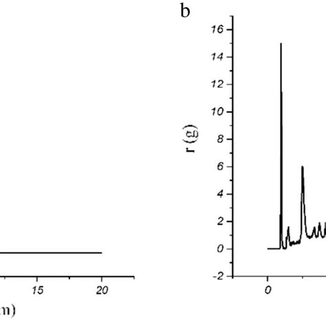 The Radial Distribution Function Rdf Curves For A Cqds Cu B Go
