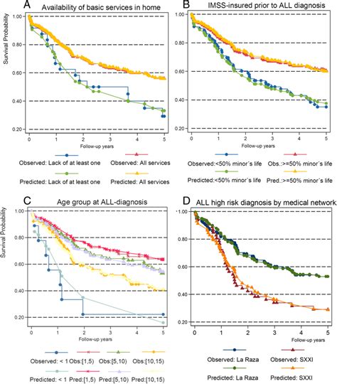 Survival Curves For Significant Socioeconomic And Clinical Variables