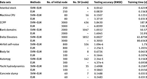 The Performance Comparison Between Elm Sig And Svm Elm Sig Methods Download Scientific Diagram