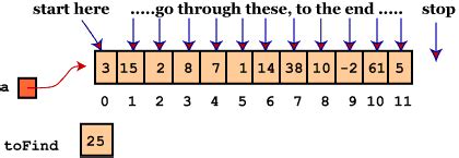 How To Check If Array Contains Given Number Or String In Java Linear