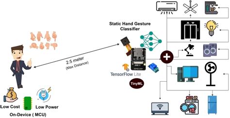 Tinyml Powered Gesture Wizardry Low Cost Low Power Two Stage Cnn For Static Hand Gesture