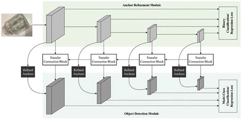 Deep Learning Based Small Object Detection And Classification Model For
