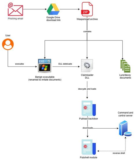 Chinese Hackers Deploy Pubload Malware Using Tibetan Community Lures And Weaponized Filenames
