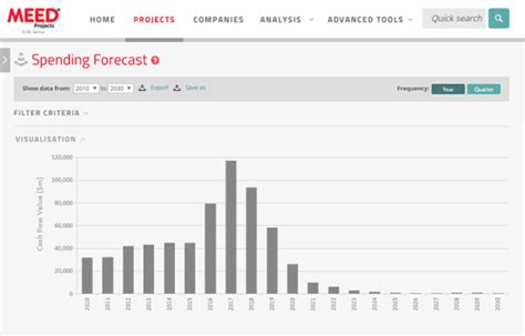 Meed Projects Request Demo Of Meas 1 Projects Tracking Tool