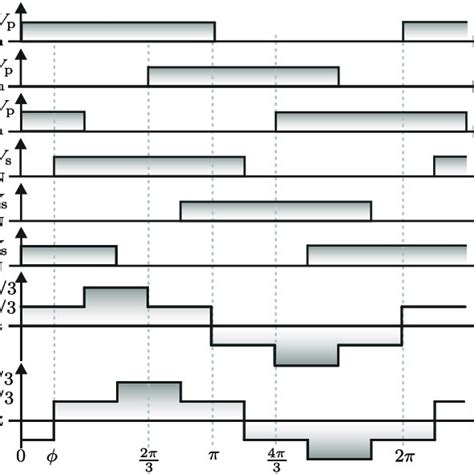 3p Dab Main Voltage Waveforms For Positive Modulation Sequence