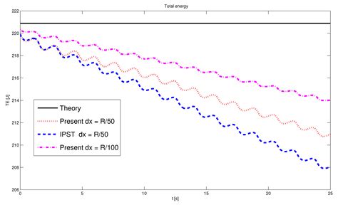 Water Free Full Text A Wcsph Particle Shifting Strategy For