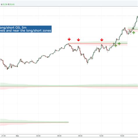 Levels And Zones Minimalist Trading Best Indicators For TradingView