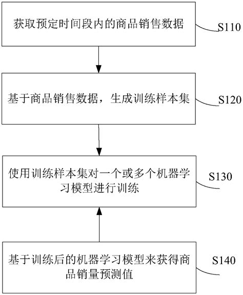 Method And Device For Determining Commodity Sales Volume Prediction
