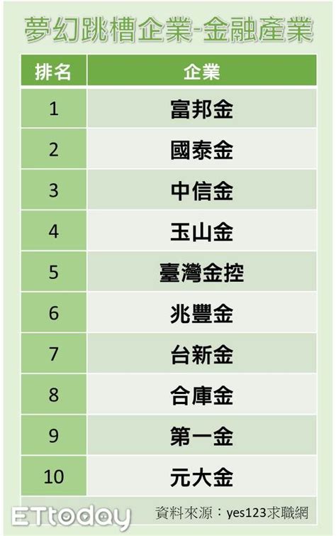 夢幻跳槽企業出爐！台積電9連霸 長榮連2年奪冠 Ettoday財經雲 Ettoday新聞雲