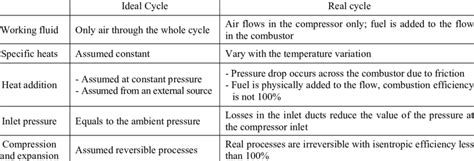 Ideal And Real Brayton Cycles Comparison Download Table