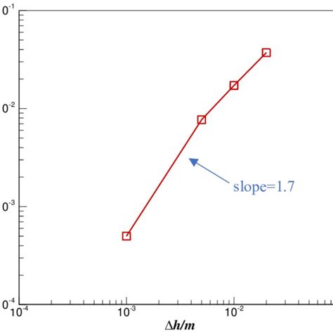 Convergence Of Numerical Error Versus Grid Step For Supersonic Oblique