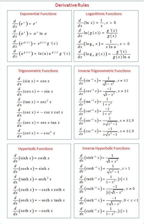 Derivative Rules Maths Algebra Formulas Math Tutorials Basic Math