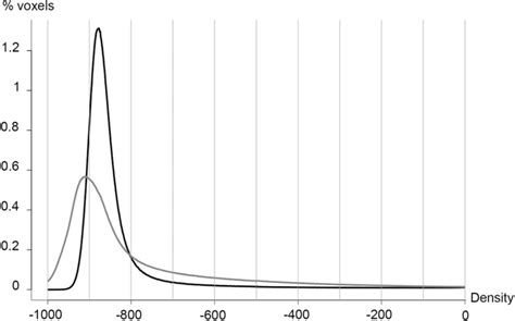Variation Of Histogram Characteristics According To Lung Disease