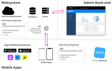 Infra Of The Mobile Apps — Ireka Soft