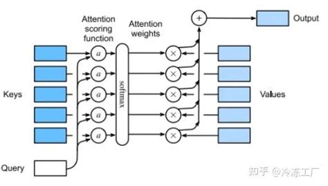 从 Seq Seq 到 Attention彻底改变序列建模 知乎