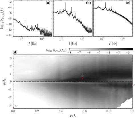 Power Spectral Densities Of The Normalised Velocity Fluctuations