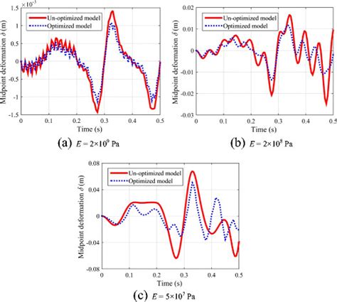 2deformation Responses At Midpoint A Of The Un Optimized And Optimized