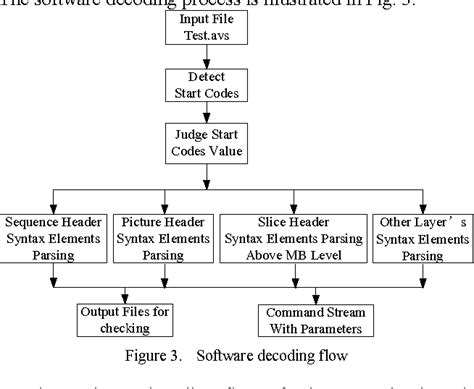Figure 1 From Vld Design For Avs Video Decoder Semantic Scholar