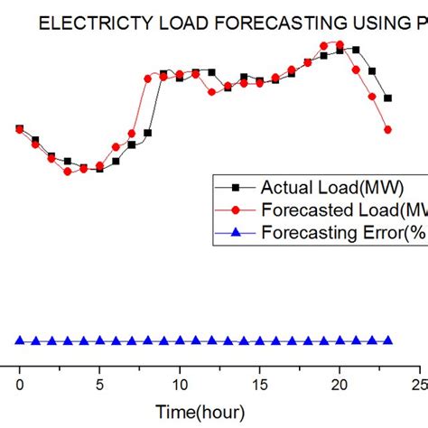 Short Term Load Forecasting Using Pso Download Scientific Diagram