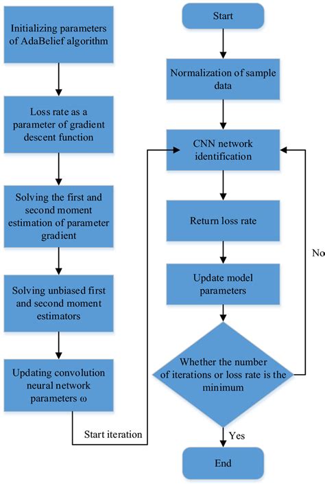 Detailed Flow Chart Of Cnn Optimized By Adabelief Download Scientific
